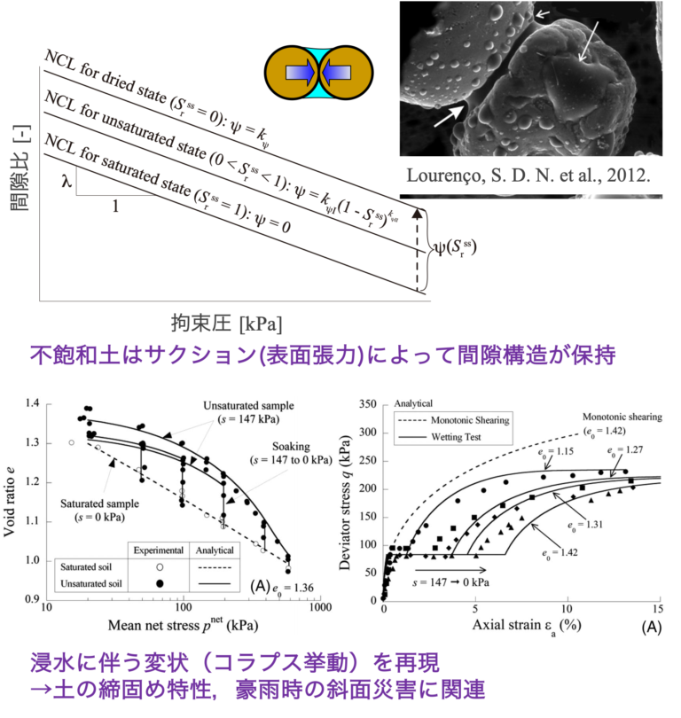 Elastoplastic constitutive model for unsaturated soils - Kyokawa Lab ...